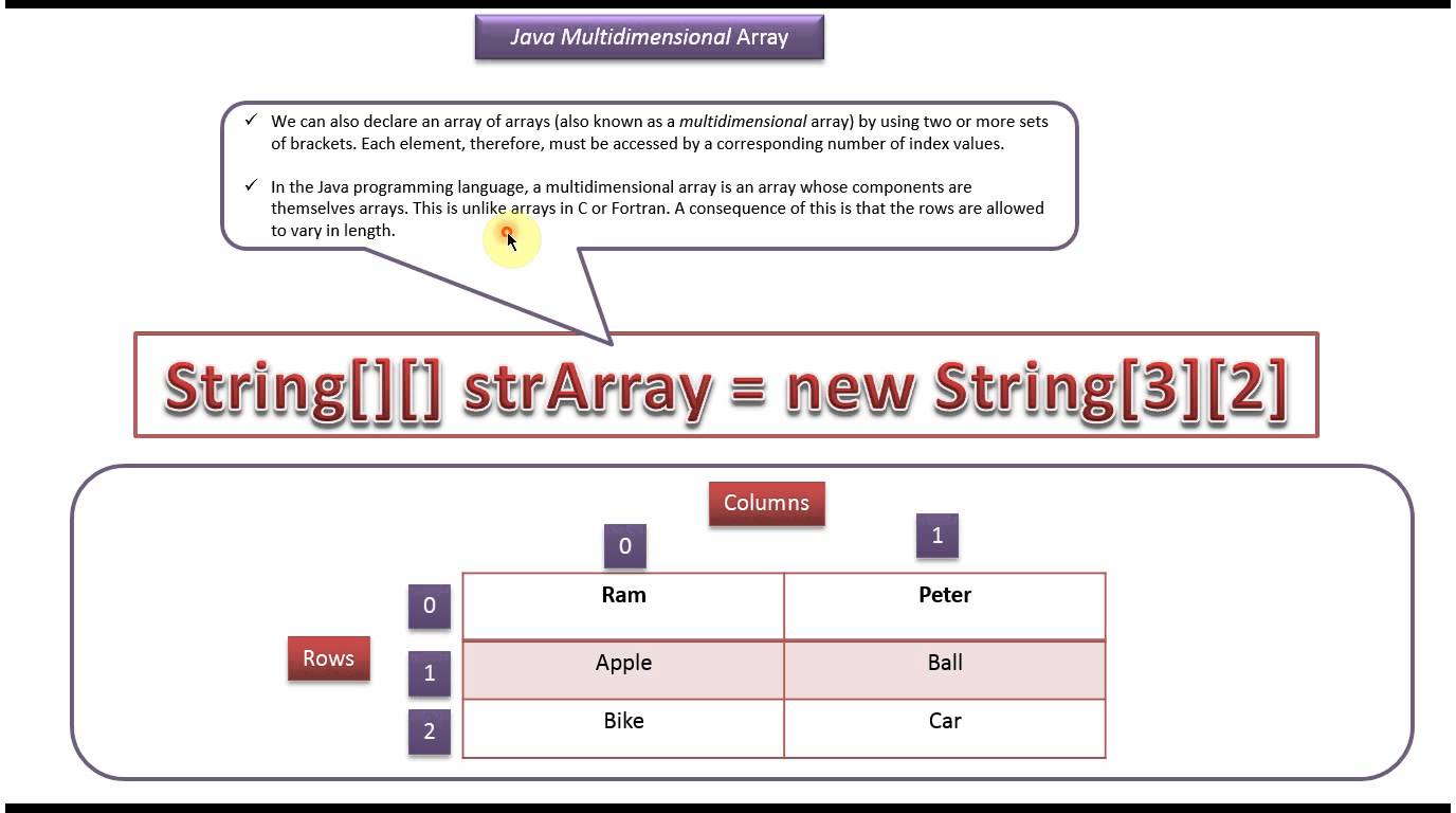Tutorials On Arrays In Java Webskitters Academy