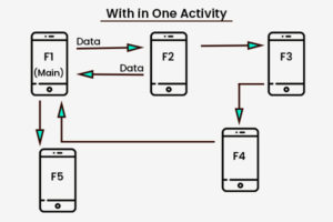 Single Activity vs Multiple Activity Architecture -Android App