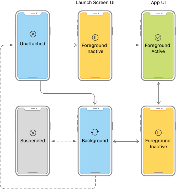 iOS for Beginners: Exploring iOS App UI & its Life Cycle Methods